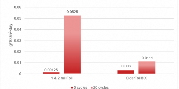 Advances in Clear High-Barrier Packaging - PAXXUS