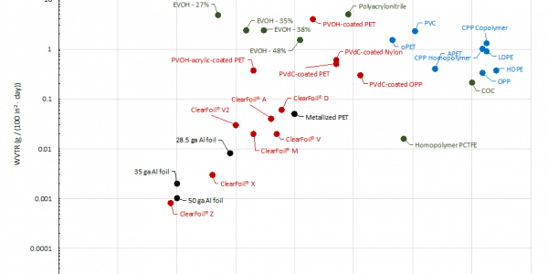 Advances in Clear High-Barrier Packaging - PAXXUS